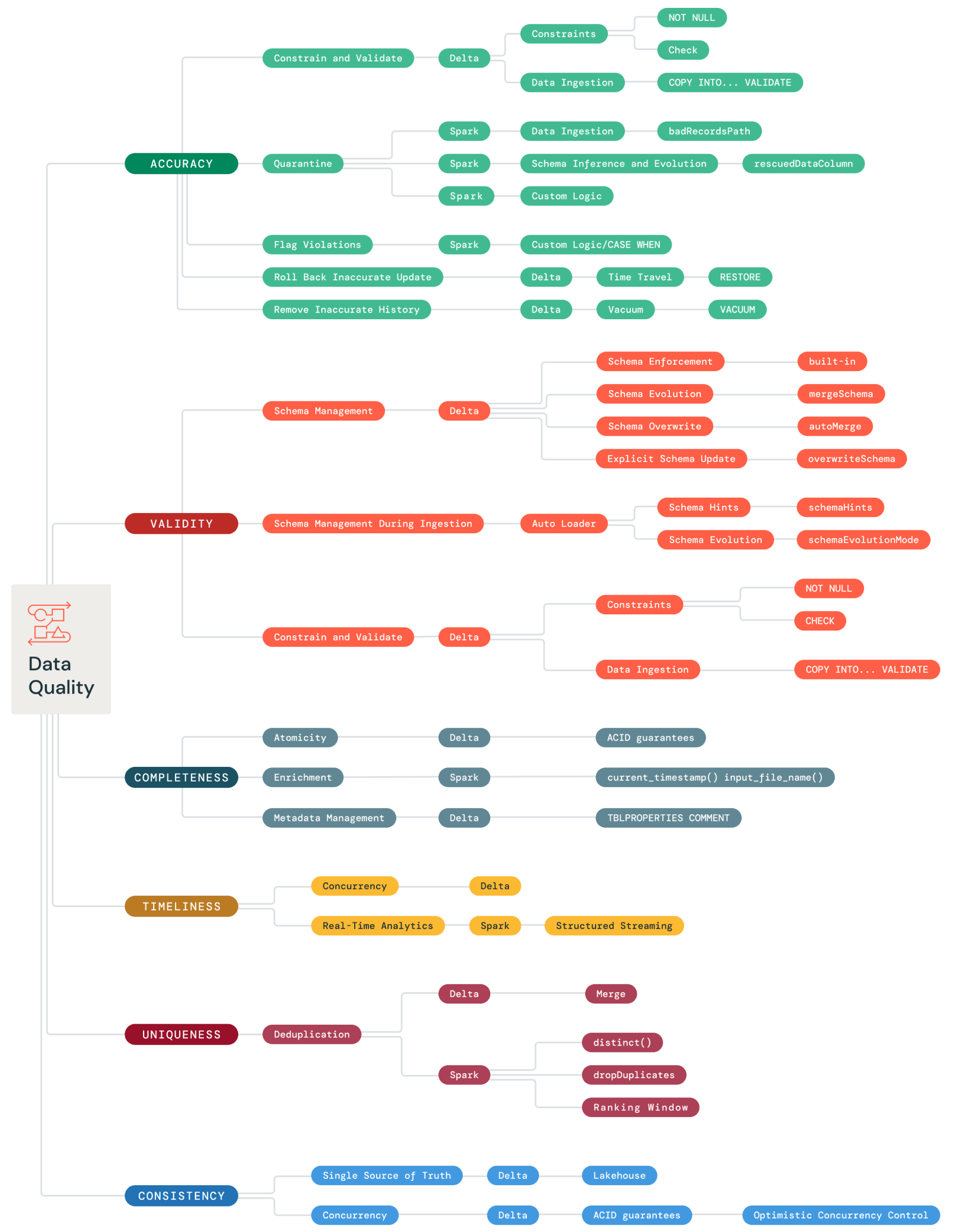 Data Quality Management With Databricks Databricks